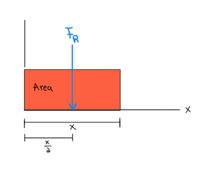 Distributed Loads - Wize University Statics Textbook (Master) | Wizeprep