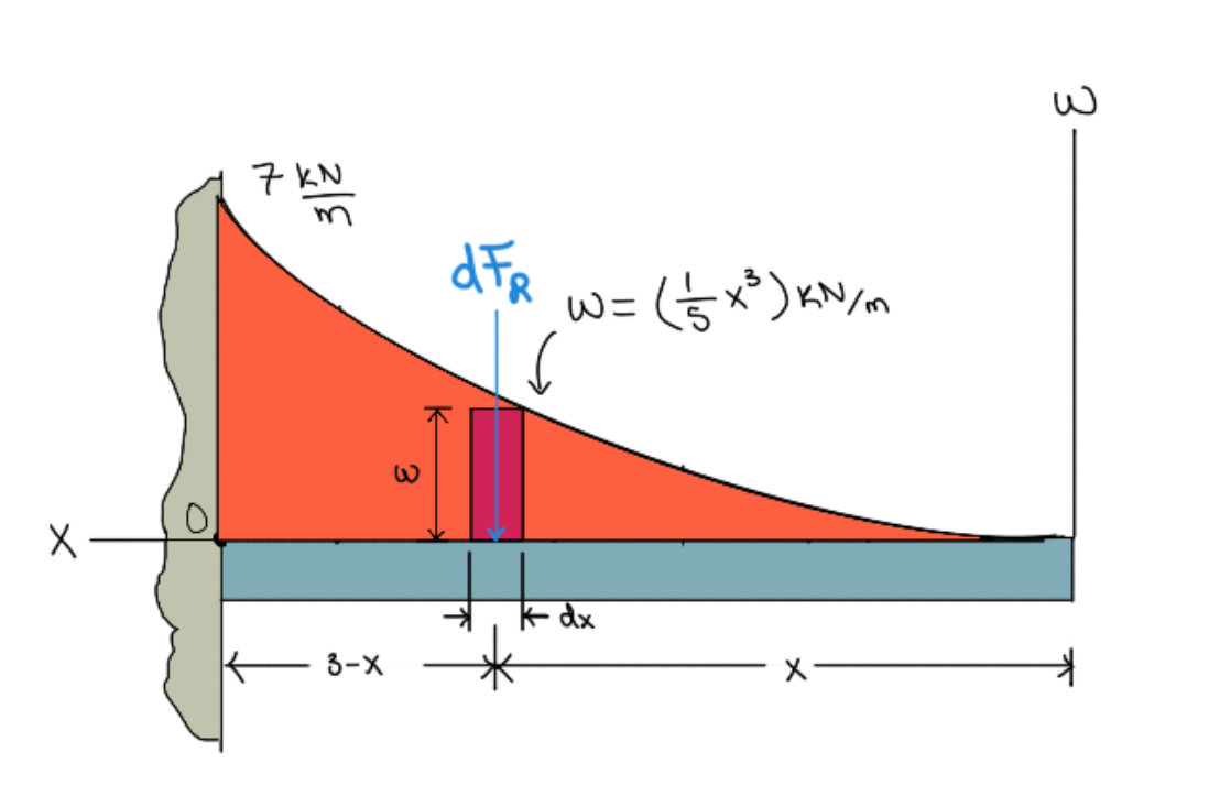 Distributed Loads - Wize University Statics Textbook (Master) | Wizeprep