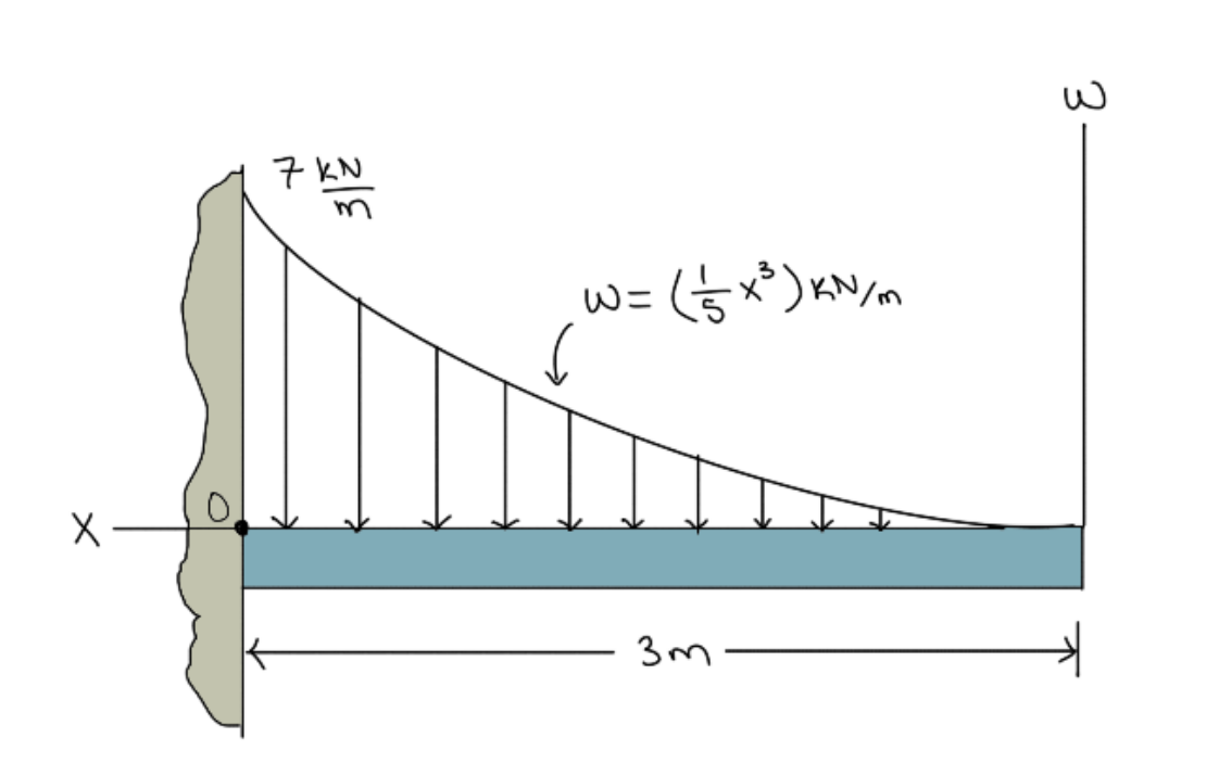 Distributed Loads - Wize University Statics Textbook (Master) | Wizeprep