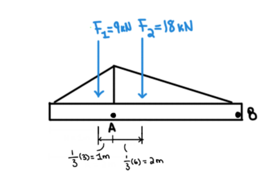 Distributed Loads - Wize University Statics Textbook (Master) | Wizeprep