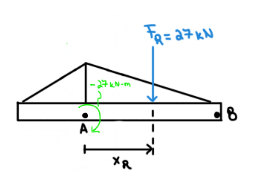 Distributed Loads - Wize University Statics Textbook (Master) | Wizeprep