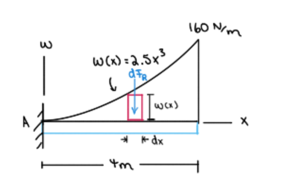 Distributed Loads - Wize University Statics Textbook (Master) | Wizeprep