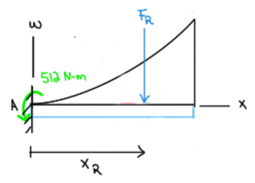 Distributed Loads - Wize University Statics Textbook (Master) | Wizeprep