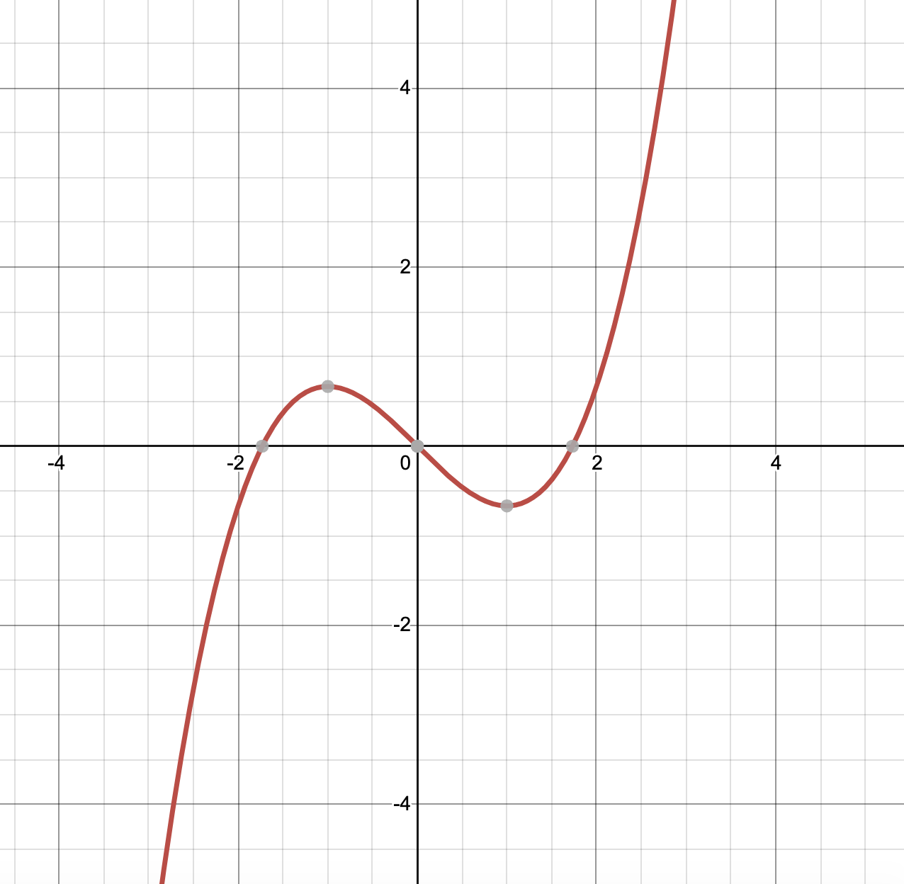 Curve Sketching - Wize University Calculus 1 Textbook | Wizeprep