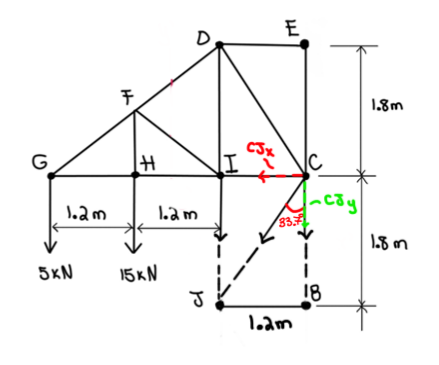 Method of Sections - Wize University Statics Textbook (Master) | Wizeprep