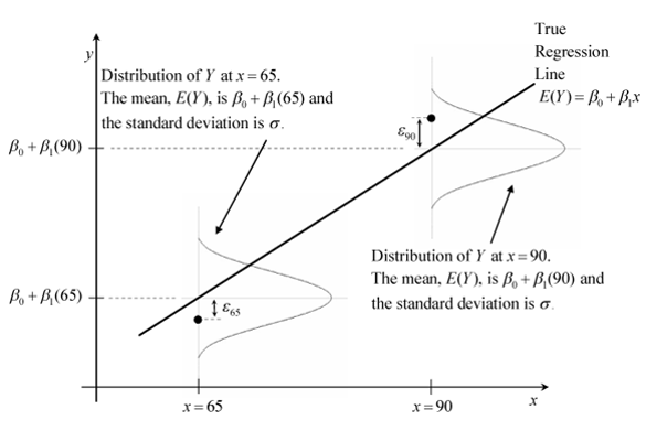 Simple Linear Regression Analysis - Wize University Statistics Textbook ...