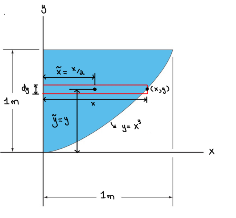 Centroids of Area - Wize University Statics Textbook (Master) | Wizeprep
