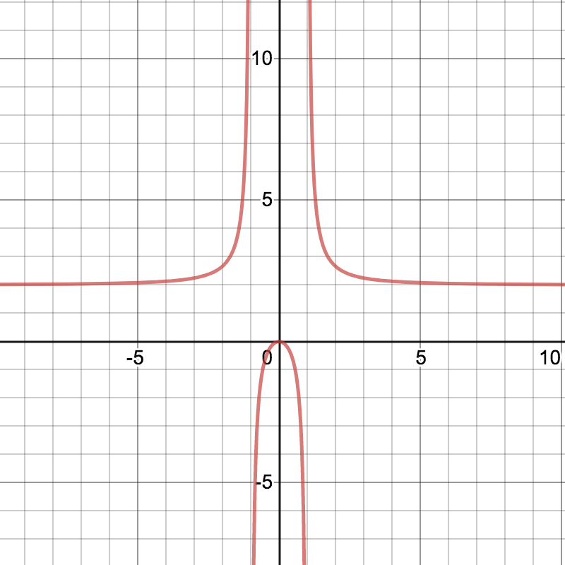[Solution] Sketch the graph of f(x) =(2x^2)/(x^2 − 1… | Wizeprep
