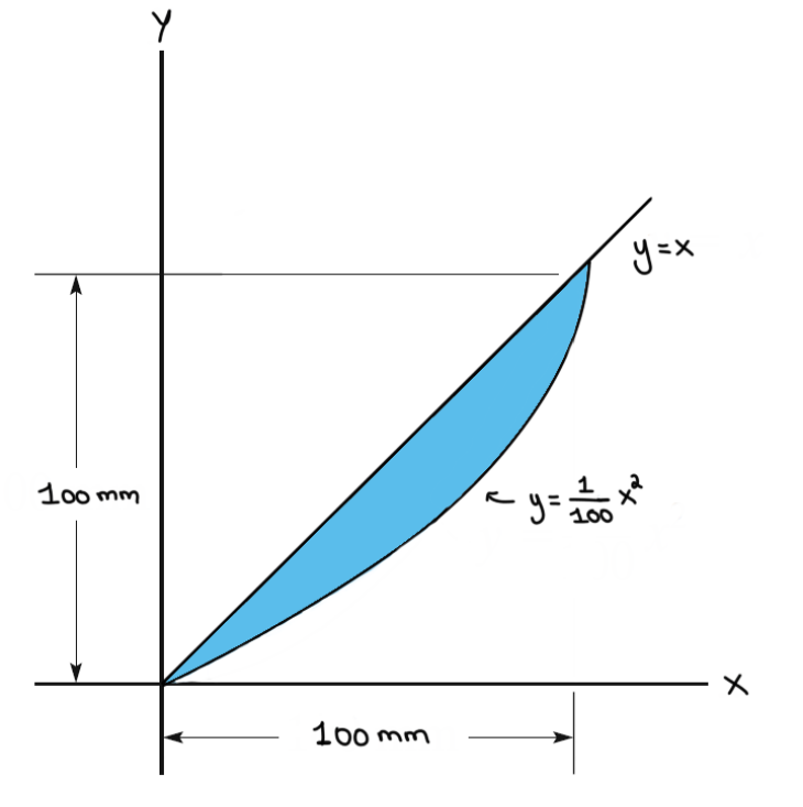 Centroids of Area - Wize University Statics Textbook (Master) | Wizeprep