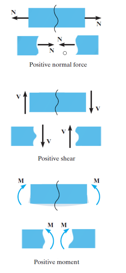 Internal Forces - Wize University Statics Textbook (Master) | Wizeprep