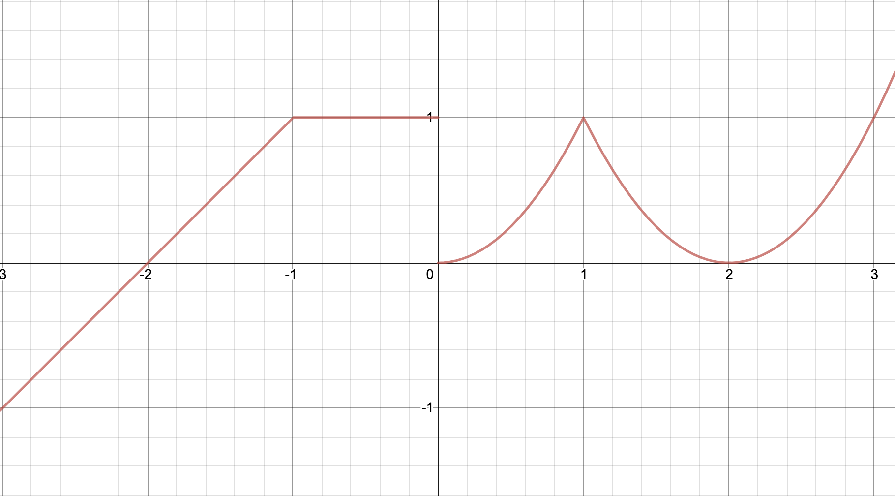 [Solution] Antiderivatives: Indefinite Integrals | Wizeprep