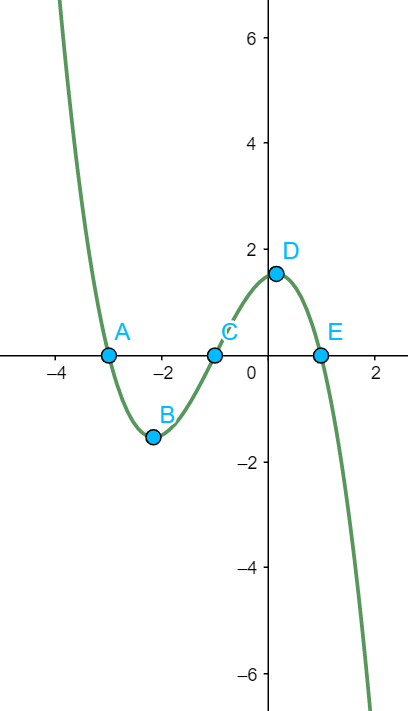[Solution] Concavity and Inflection Points: Graph of… | Wizeprep