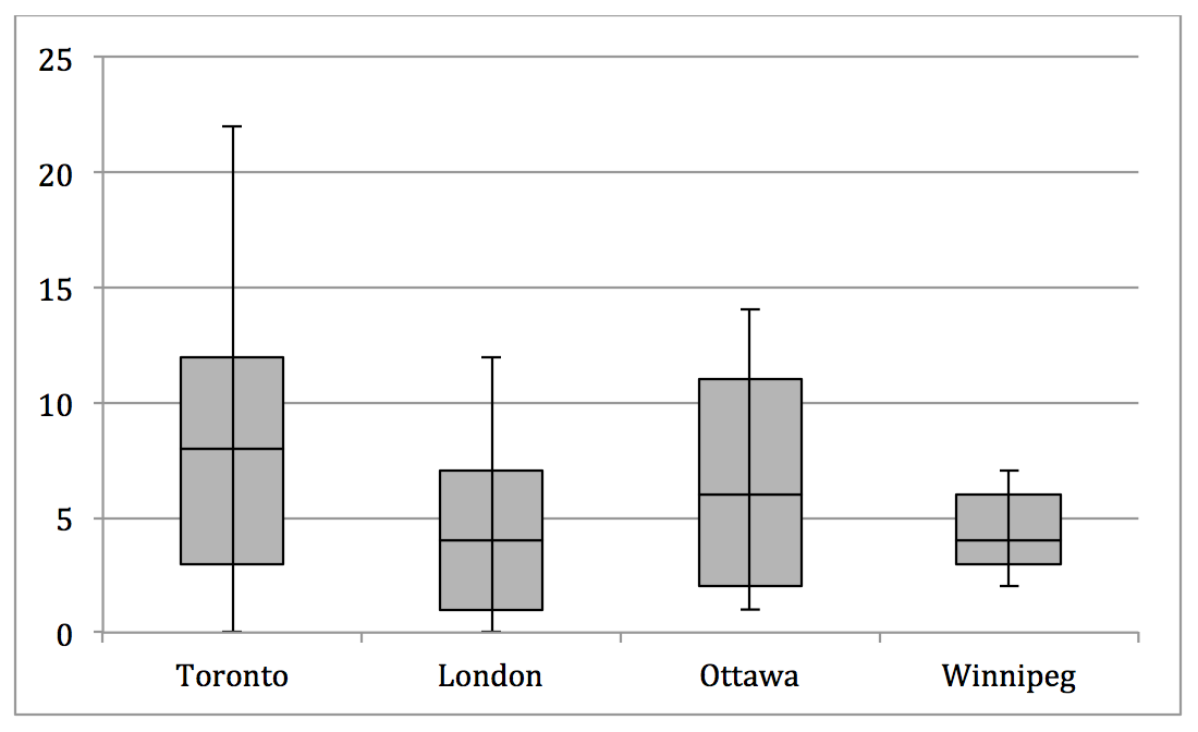 [Solution] Boxplots: Five-number Summary | Wizeprep