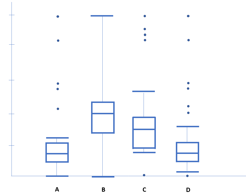 [Solution] Boxplots: Five-number summary | Wizeprep