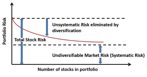 Types of Risk - Wize University Introduction to Finance Textbook | Wizeprep