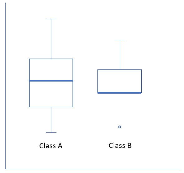 [Solution] Boxplots: Five-number Summary | Wizeprep