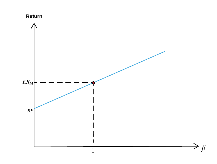 Security Market Line (SML) - Wize University Introduction to Finance ...