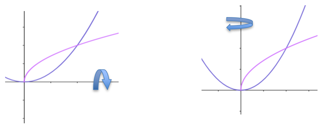 Volumes of Revolution (Disks/Washer Method) - Wize University Calculus ...