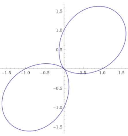[Solution] Practice Question Plot the polar curves r… | Wizeprep