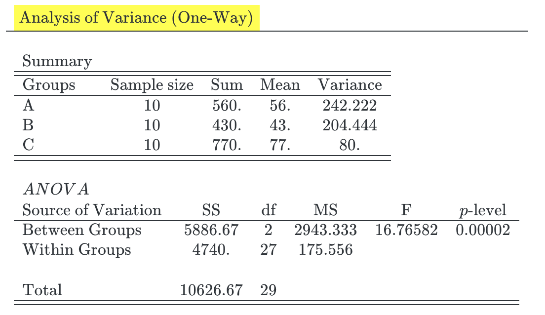 Hypothesis Testing for One-Way ANOVA - Wize University Statistics ...