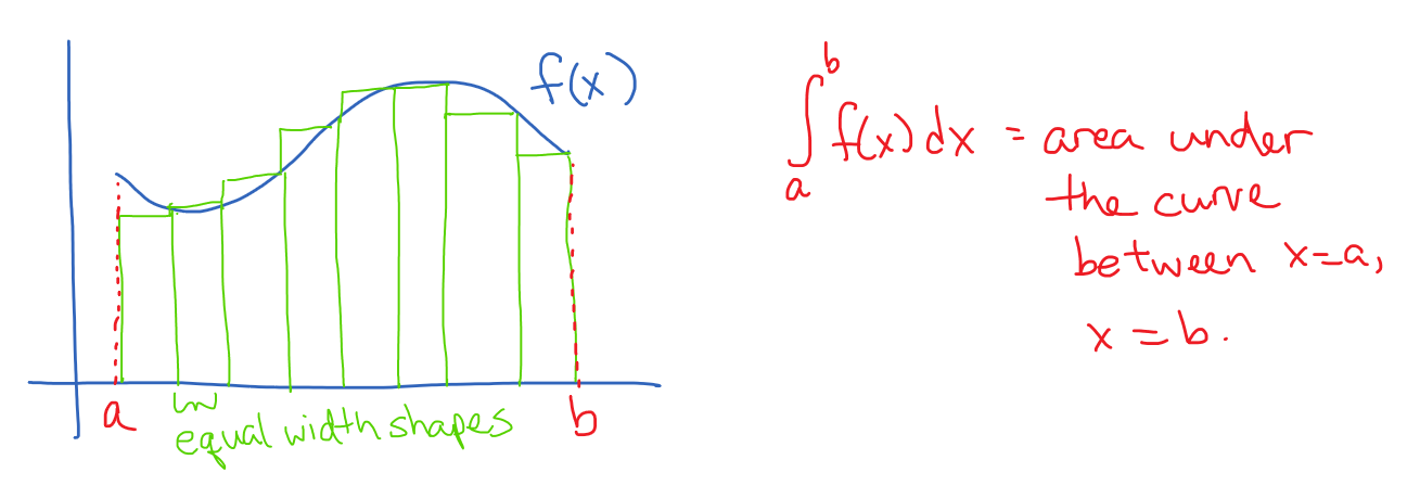 Numerical Integration - Wize University Calculus 2 Textbook | Wizeprep