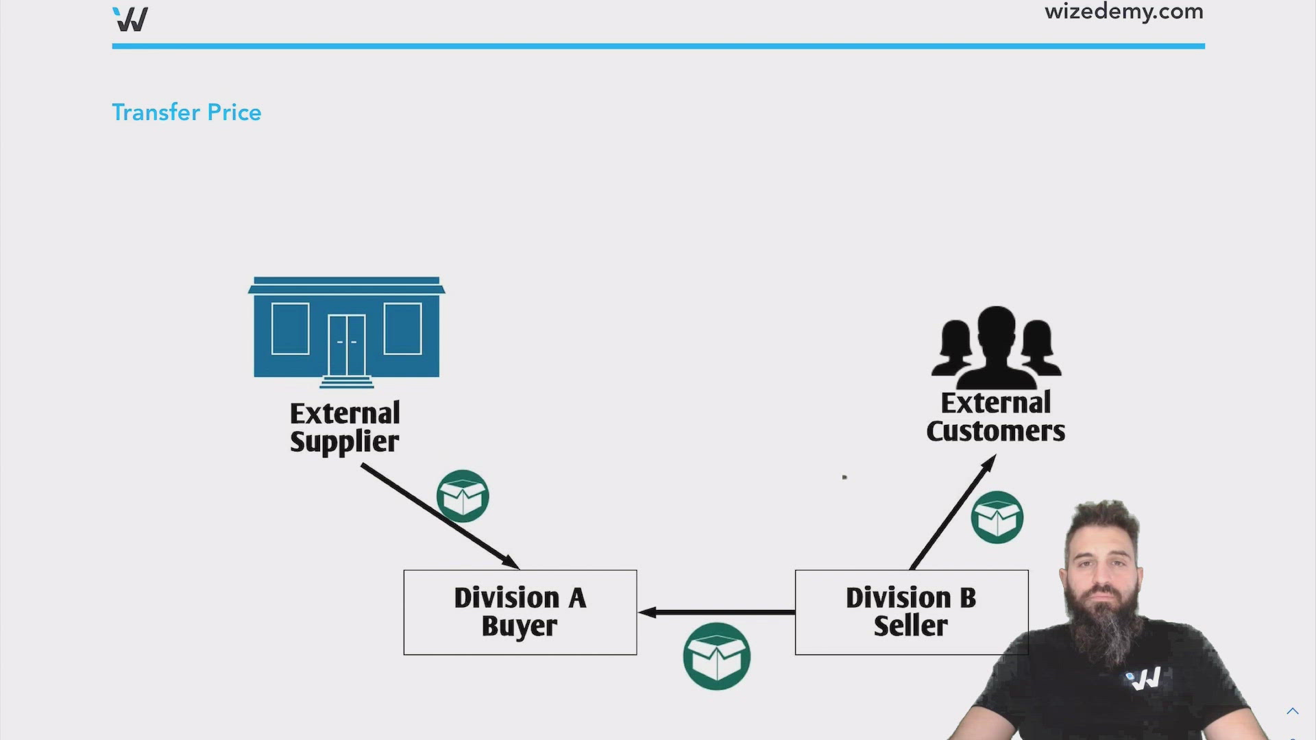 Transfer Pricing - Wize University Managerial Accounting Textbook ...