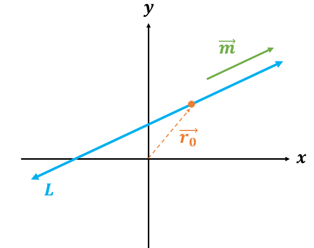 Equations of Lines in $R^2$ & $R^3$ - Wize High School Grade 12 ...