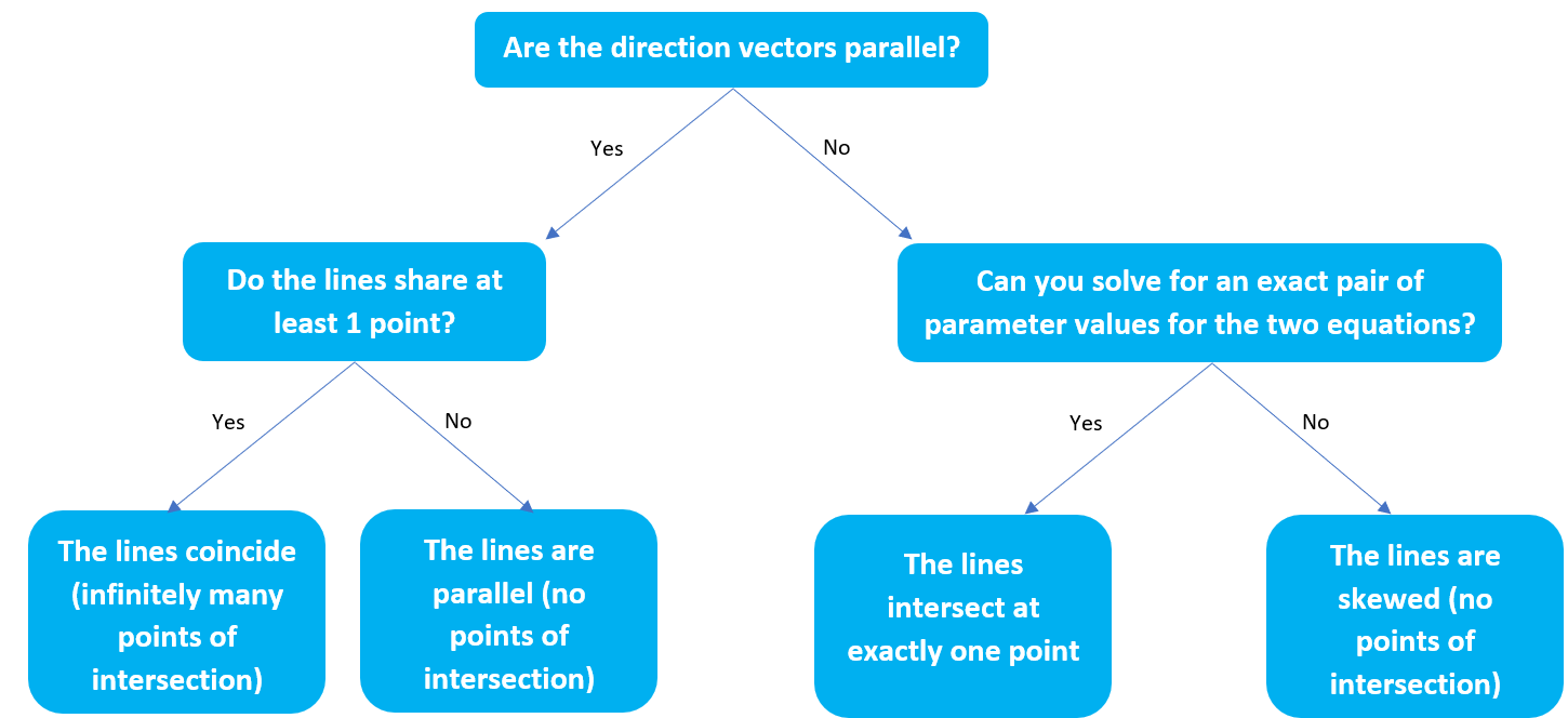 Intersection of 2 Lines - Wize High School Grade 12 Calculus Textbook ...