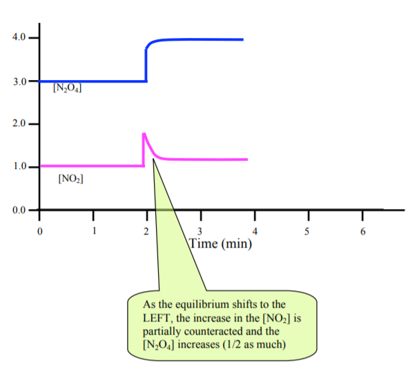 Le Chatelier's Principle [more detail] - Wize University Chemistry Textbook | Wizeprep