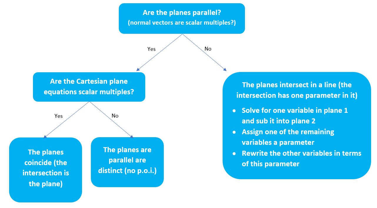 Intersection of 2 Planes - Wize High School Grade 12 Calculus Textbook ...