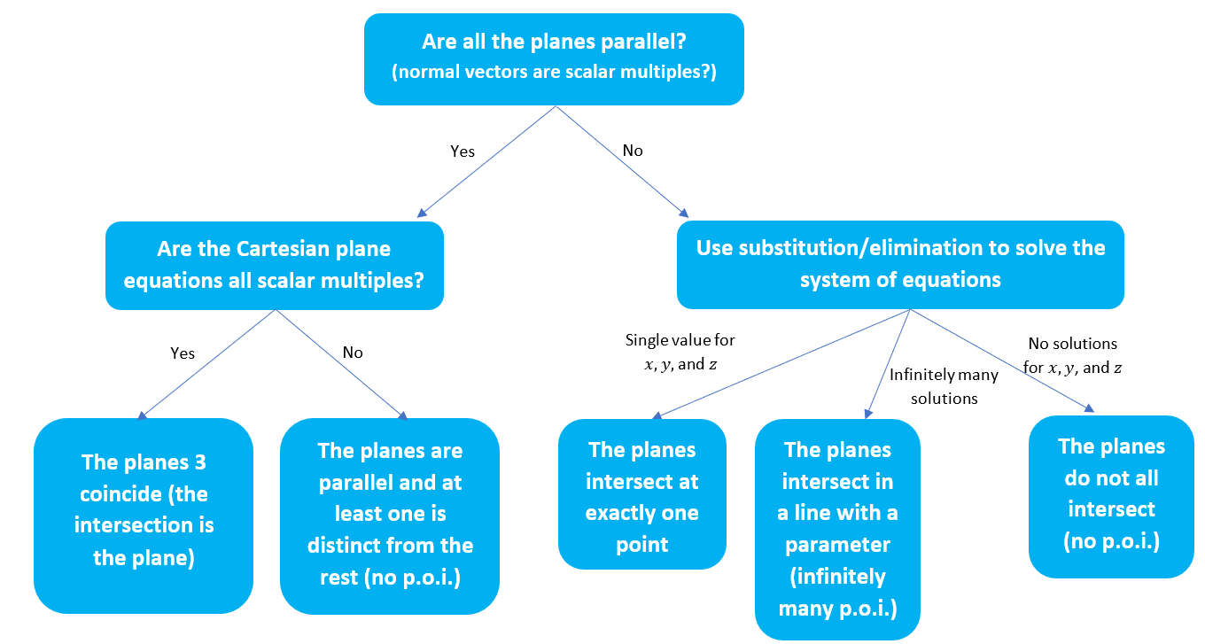 Intersection of 3 Planes - Wize High School Grade 12 Calculus Textbook ...