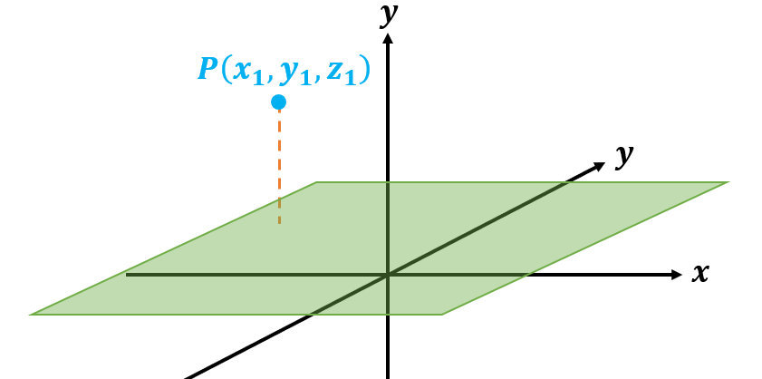 Distance from a Point to a Plane in $R^3$ - Wize High School Grade 12 ...