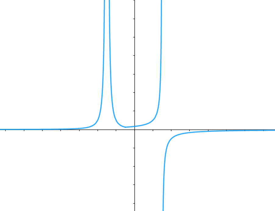 Asymptotes - Wize High School Grade 12 Calculus Textbook | Wizeprep
