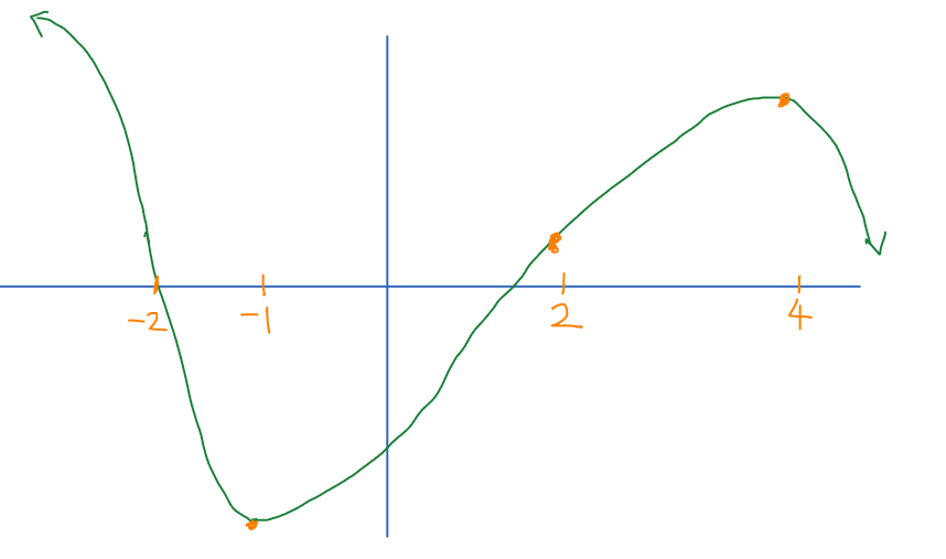 Inflection Points & Concavity - Wize High School Grade 12 Calculus ...
