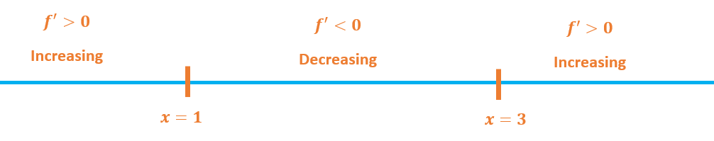 Curve Sketching - Wize High School Grade 12 Calculus Textbook | Wizeprep