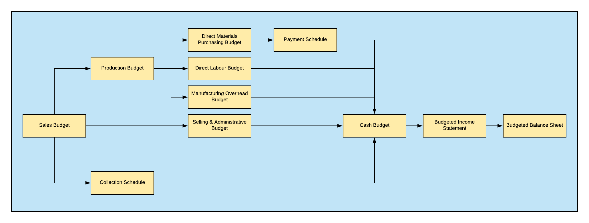 Preparing the Master Budget - Manufacturing Companies - Wize University ...