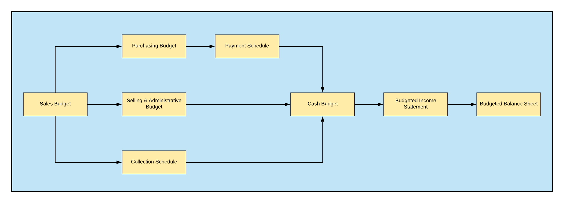 Preparing the Master Budget - Manufacturing Companies - Wize University ...