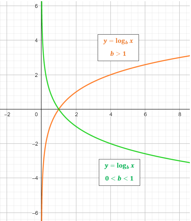 Review of Exponential Functions $y=b^x$ - Wize High School Grade 12 ...