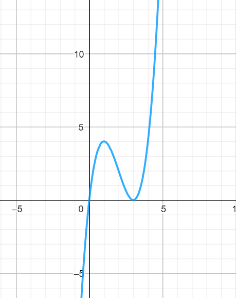 Curve Sketching - Wize High School Grade 12 Calculus Textbook | Wizeprep