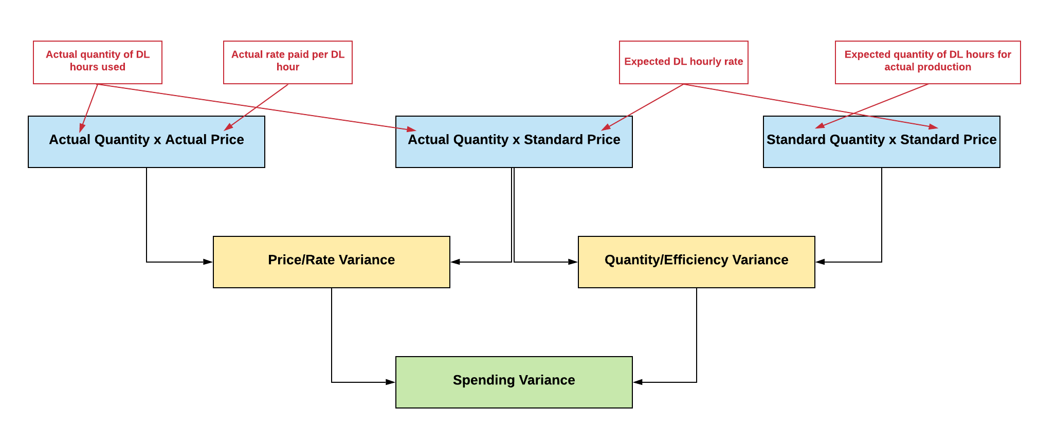 Direct Labor Variances - Wize University Managerial Accounting Textbook ...