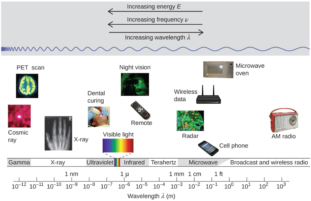 Electromagnetic Radiation - Wize University Chemistry Textbook | Wizeprep