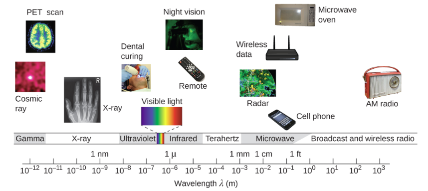Electromagnetic Radiation - Wize University Chemistry Textbook | Wizeprep