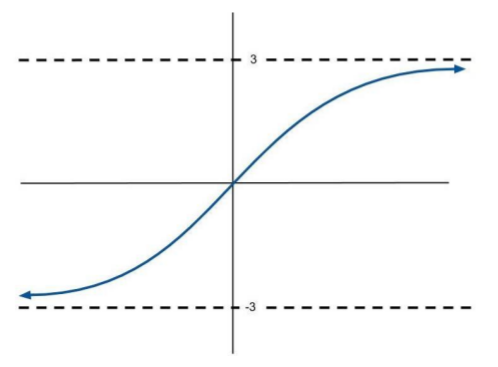Limits at Infinity - Wize University Calculus 1 Textbook | Wizeprep