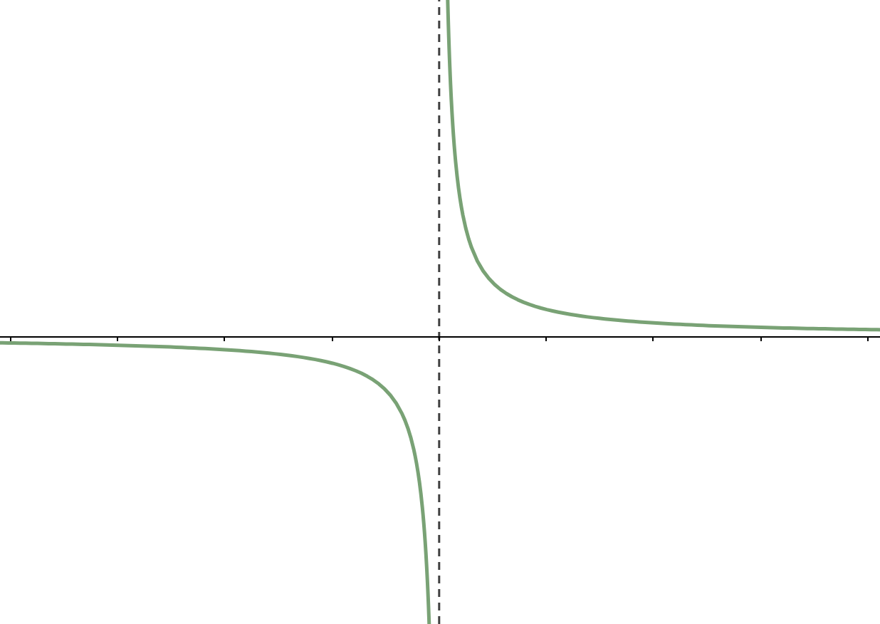 Continuity - Wize University Calculus 1 Textbook | Wizeprep