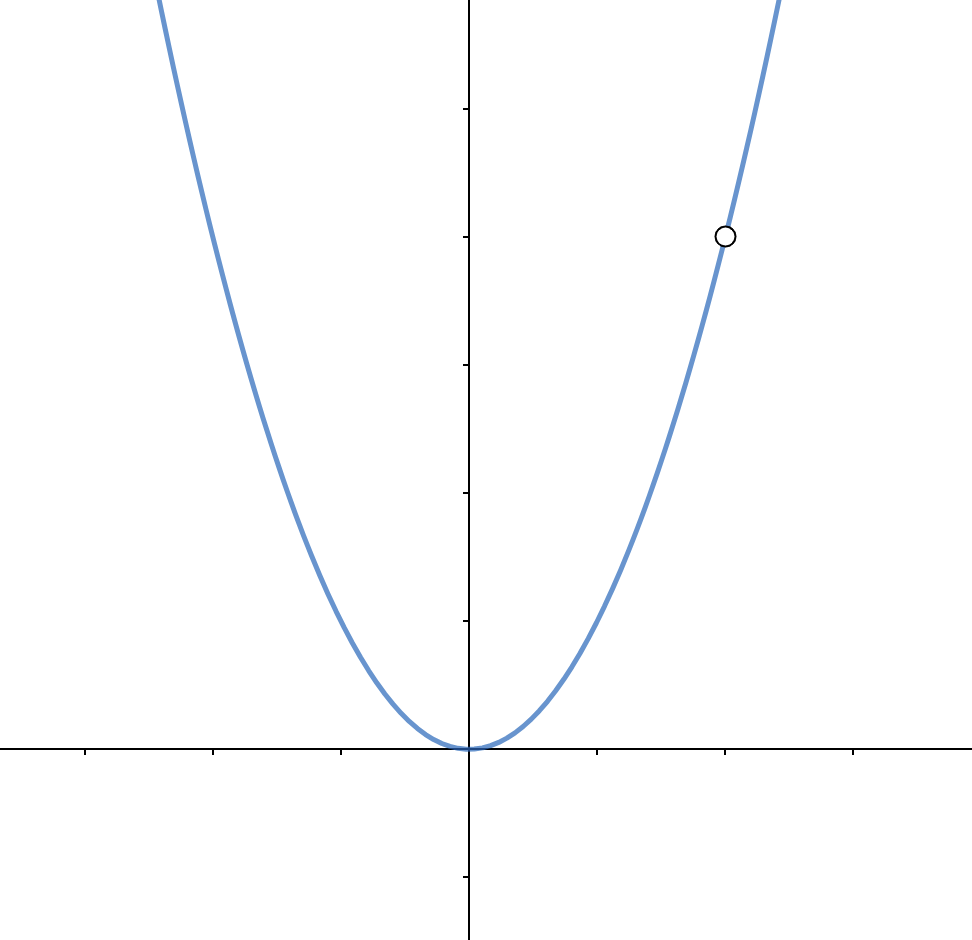 Continuity - Wize University Calculus 1 Textbook | Wizeprep