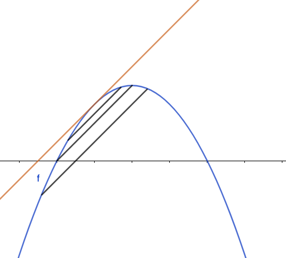 The Limit Definition of a Derivative - Wize University Calculus 1 Textbook | Wizeprep