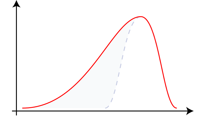 Skewness and Symmetry - Wize University Statistics Textbook | Wizeprep