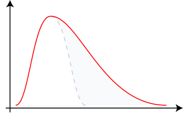 Skewness and Symmetry - Wize University Statistics Textbook | Wizeprep