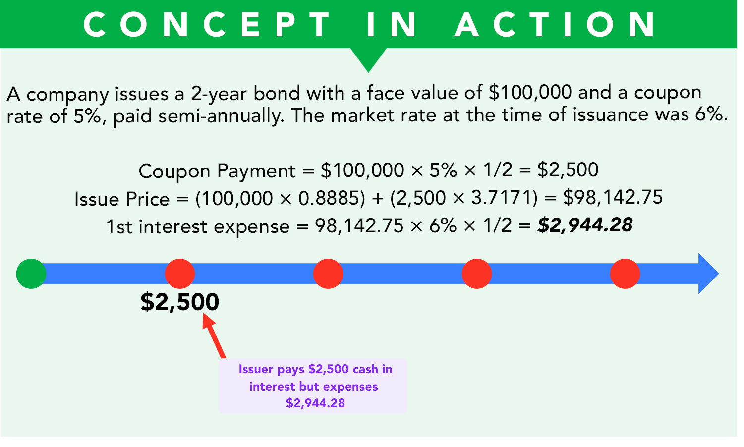 Bond Amortization: Effective Interest Rate Method - Wize University ...