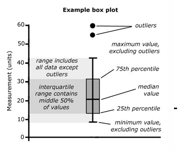 Boxplots and Five-Number Summary - Wize University Statistics Textbook ...